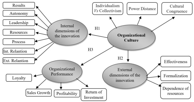 Organizational Culture and Performance Management System (PMS) - Noteswa