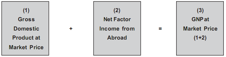 Concept of National Income - Noteswa