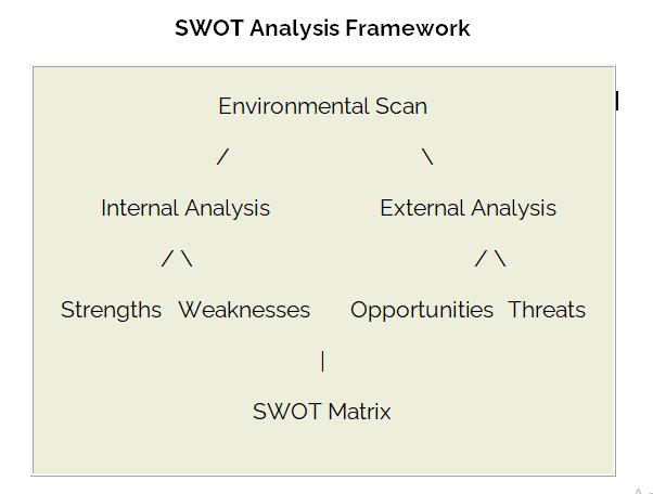 SWOT ANALYSIS - A STRATEGIC TOOL - Noteswa