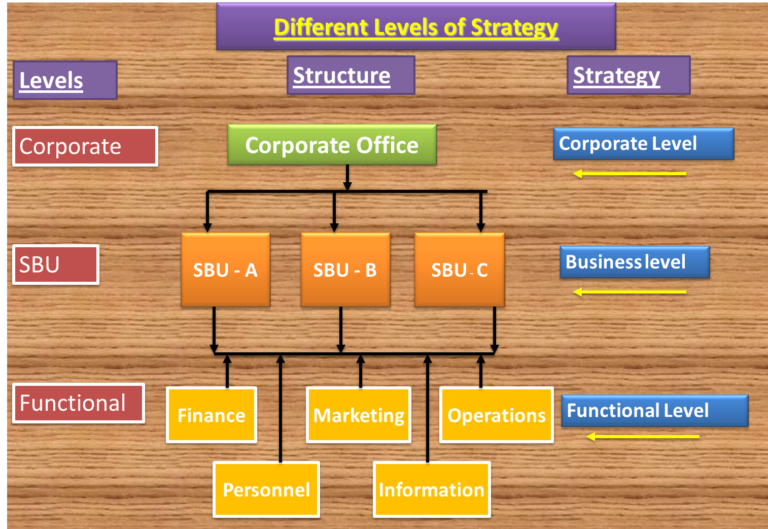 The Strategy Hierarchy - Level of strategy - Noteswa